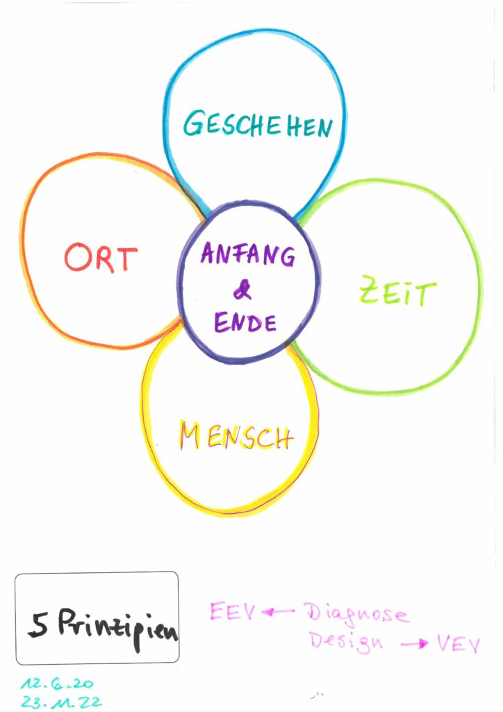 Blumen – Dicke Lilli® – Schule des Nichts©